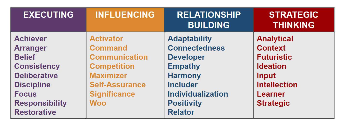 Gallup test odhalí vašich top päť talentov a ešte čosi navyše