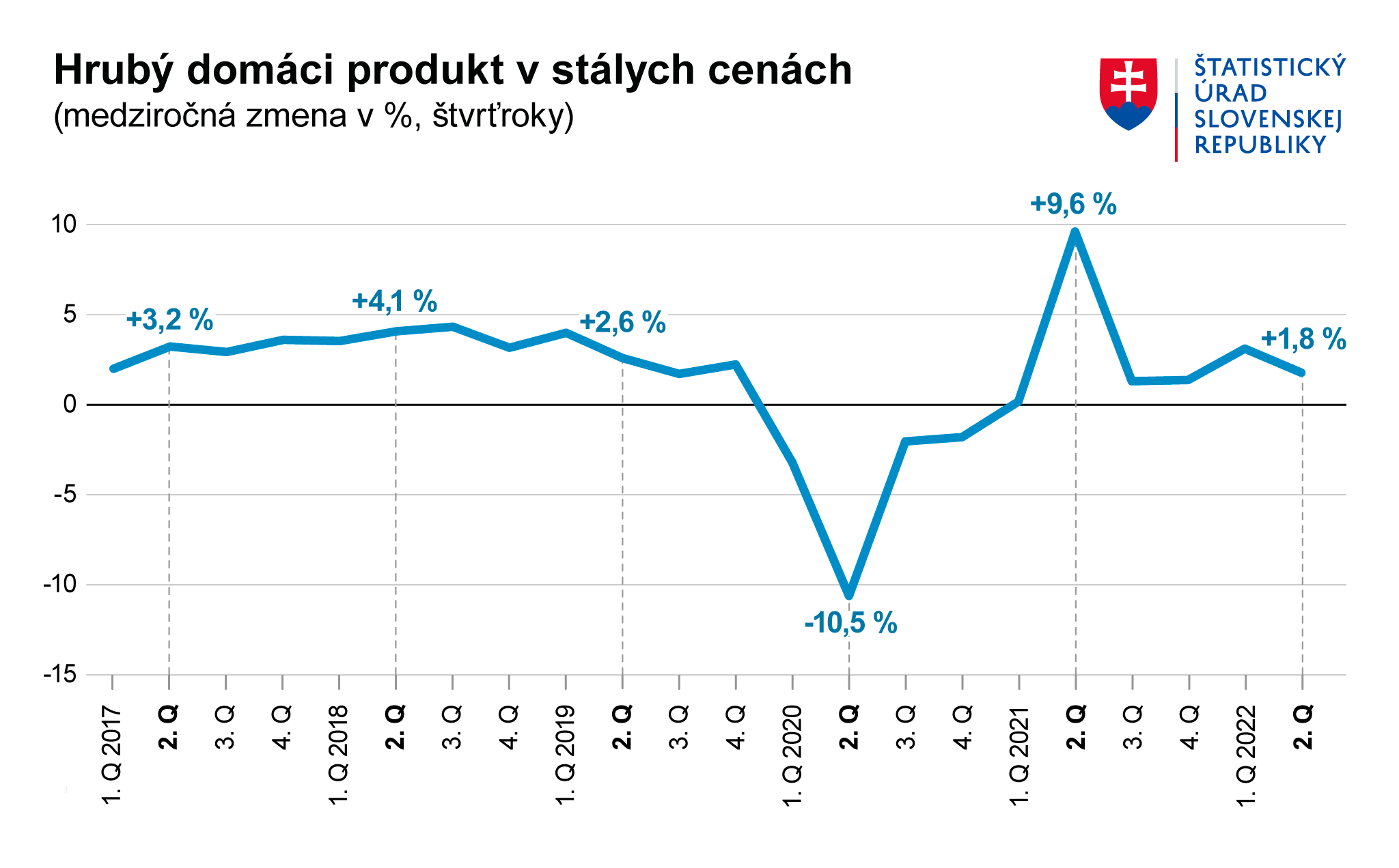 Štandard - HDP Slovenska v 2. štvrťroku 2022 medziročne vzrástol o 1,8 percenta. Ekonomika je ...